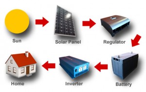 Solar Power PV Systems – Power & Energy Solutions